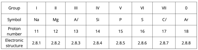 Periodic Table: Essential Guide for Sec 3 Chemistry